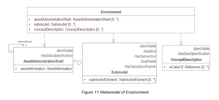 AAS Metamodel - VDMA Guide - Interoperability in Industrie 4.0